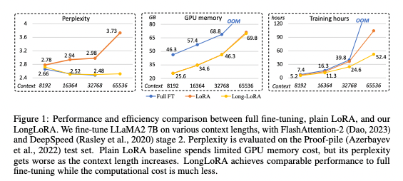 LongLoRA: A New, More Efficient Way to Fine-Tune LLMs LongLoRA: A New, More Efficient Way to Fine-Tune LLMs