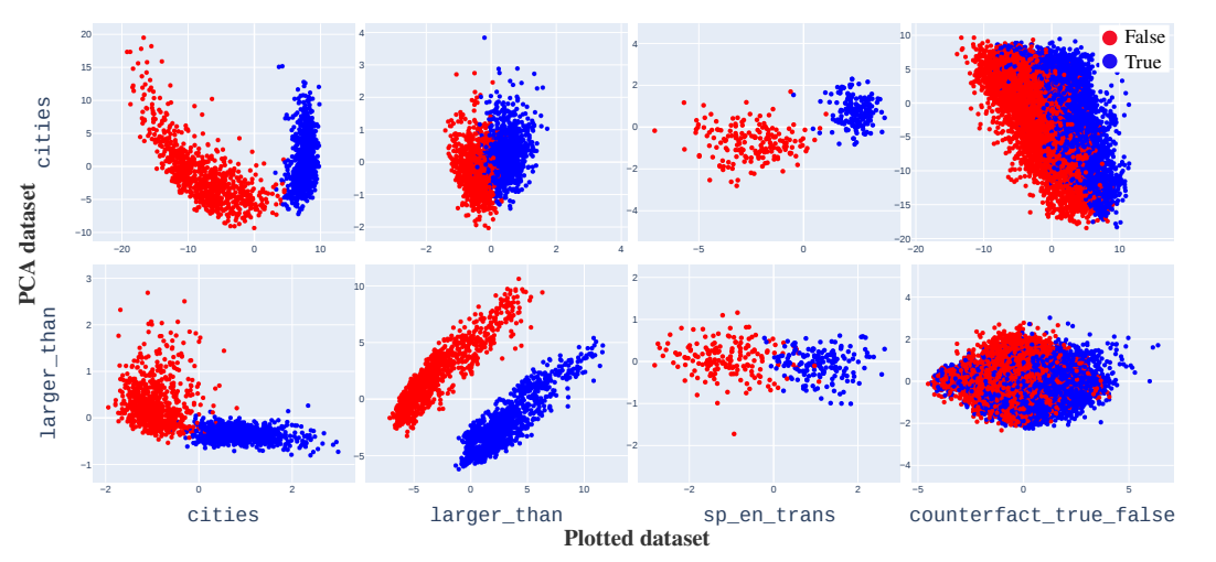 Researchers Discover Emergent Linear Structures In How Llms Represent Truth