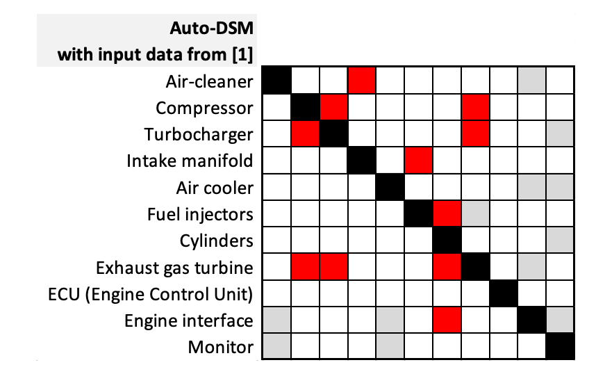 Using an LLM to automatically create a DSM for engineering project ...