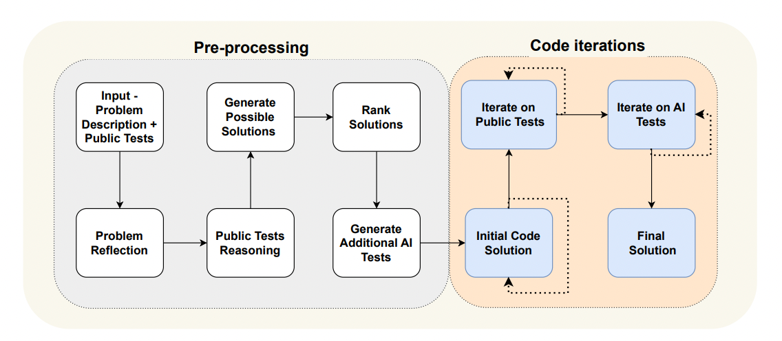 "Flow engineering" doubles code generation accuracy (19% vs 44%)