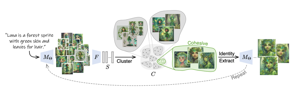 The Chosen One: Generating Consistent Characters from Text Descriptions Using AI