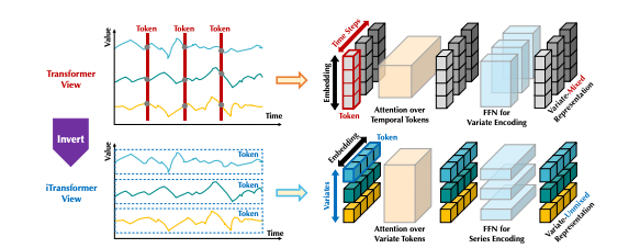 Tsinghua University: Inverting Transformers Significantly Improves Time ...