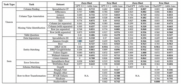 Table-GPT: Table-tuned GPT for Diverse Table Tasks
