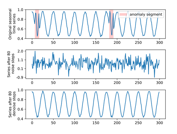 Anomaly Detection In Multivariate Time Series With Diffusion Models